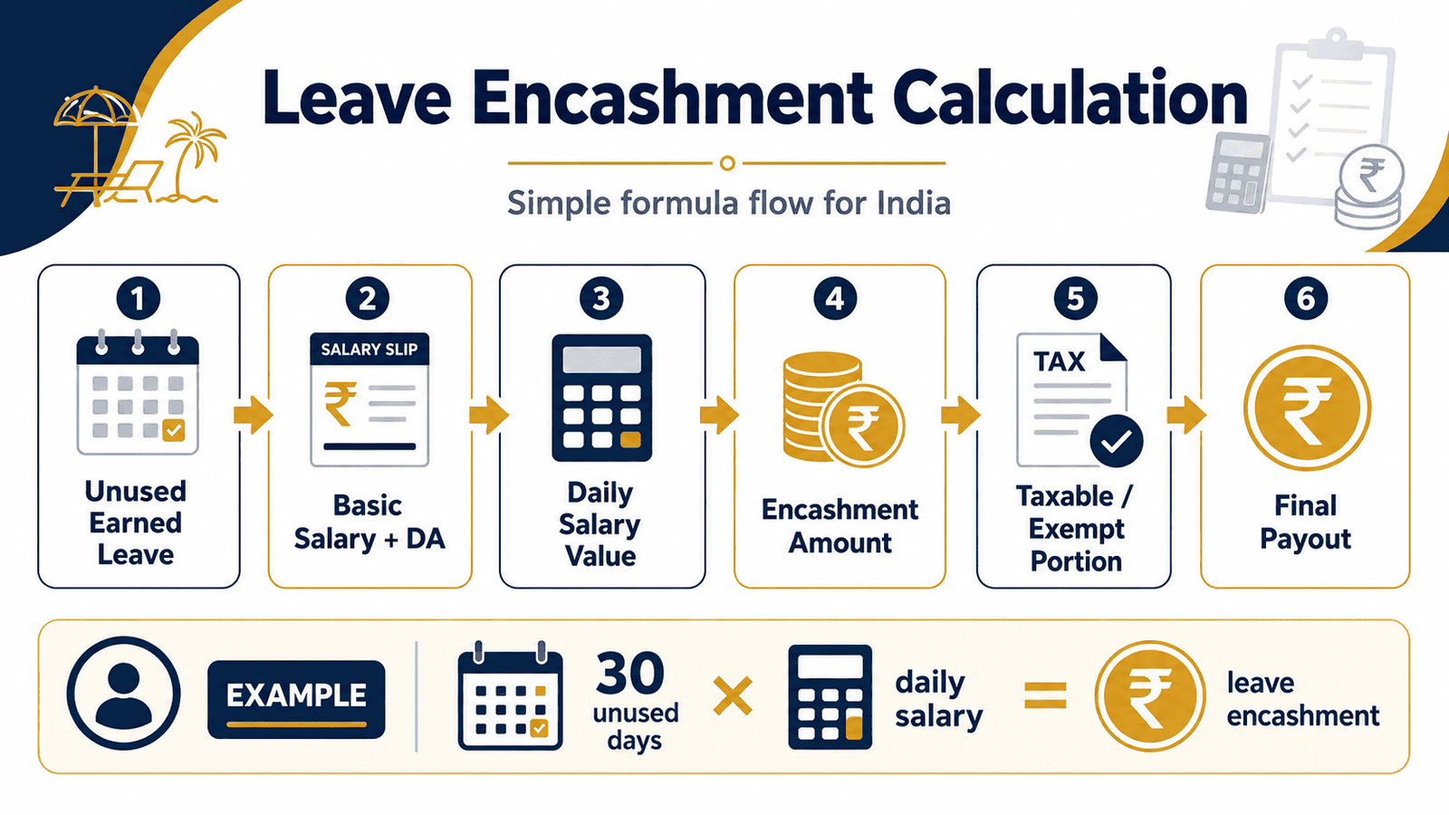 Leave Encashment Calculation India: Rules, Tax and Examples - Ridhi.com